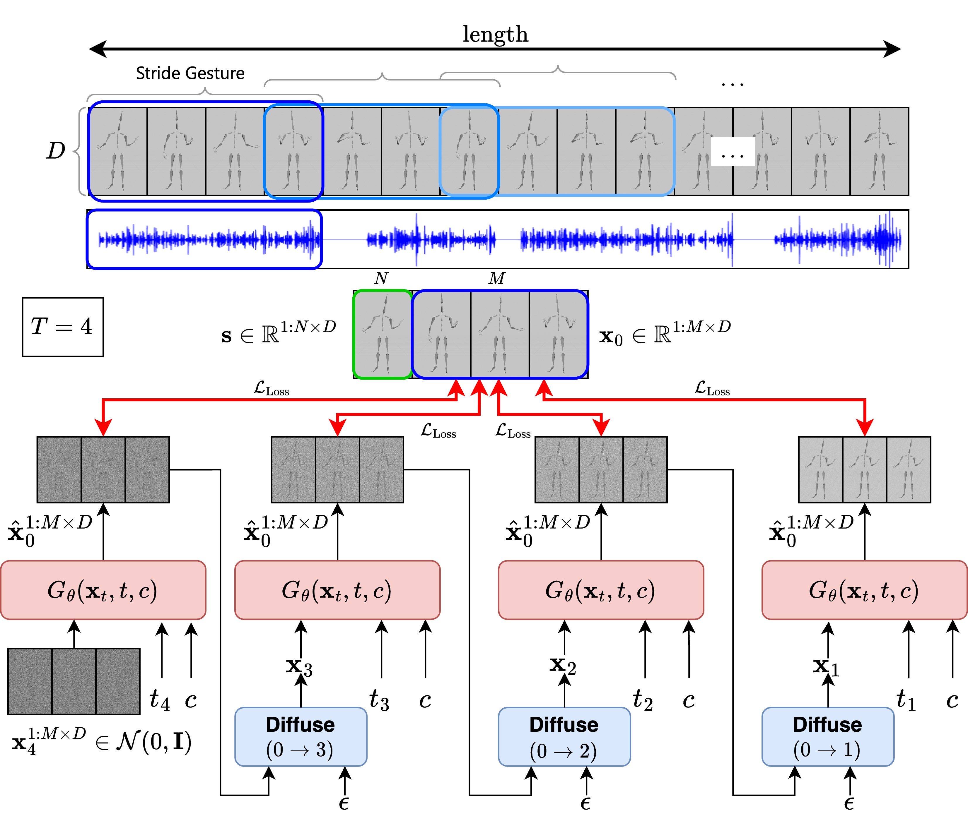 DeepGesture: A conversational gesture synthesis system based on emotions and semantic